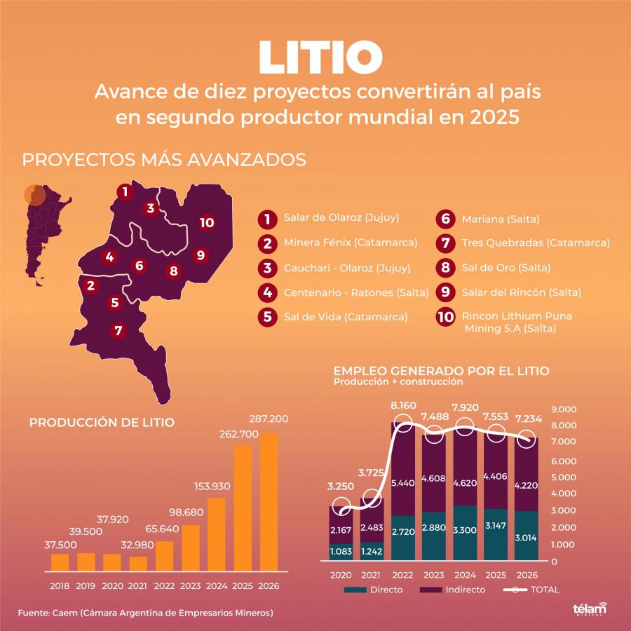 Diez proyectos convertirán al país en el segundo productor mundial de litio en 2025