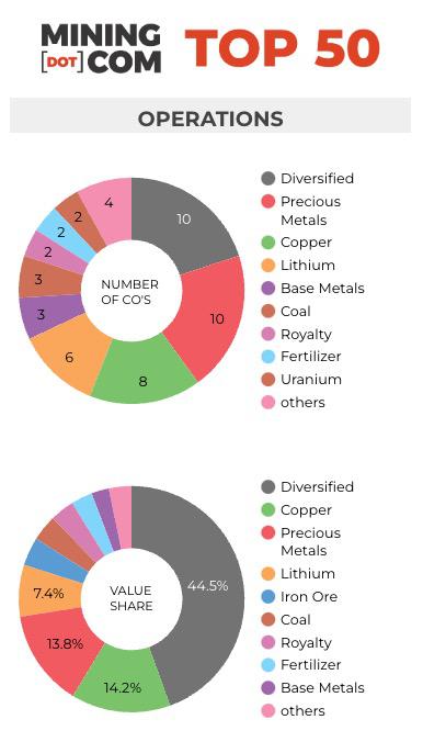 ¿Cuáles son las 50 mineras más grandes del mundo?