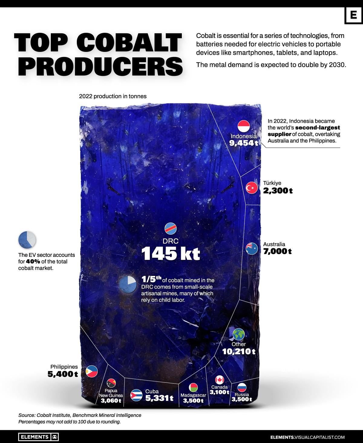 Cuáles son los principales países productores de cobalto
