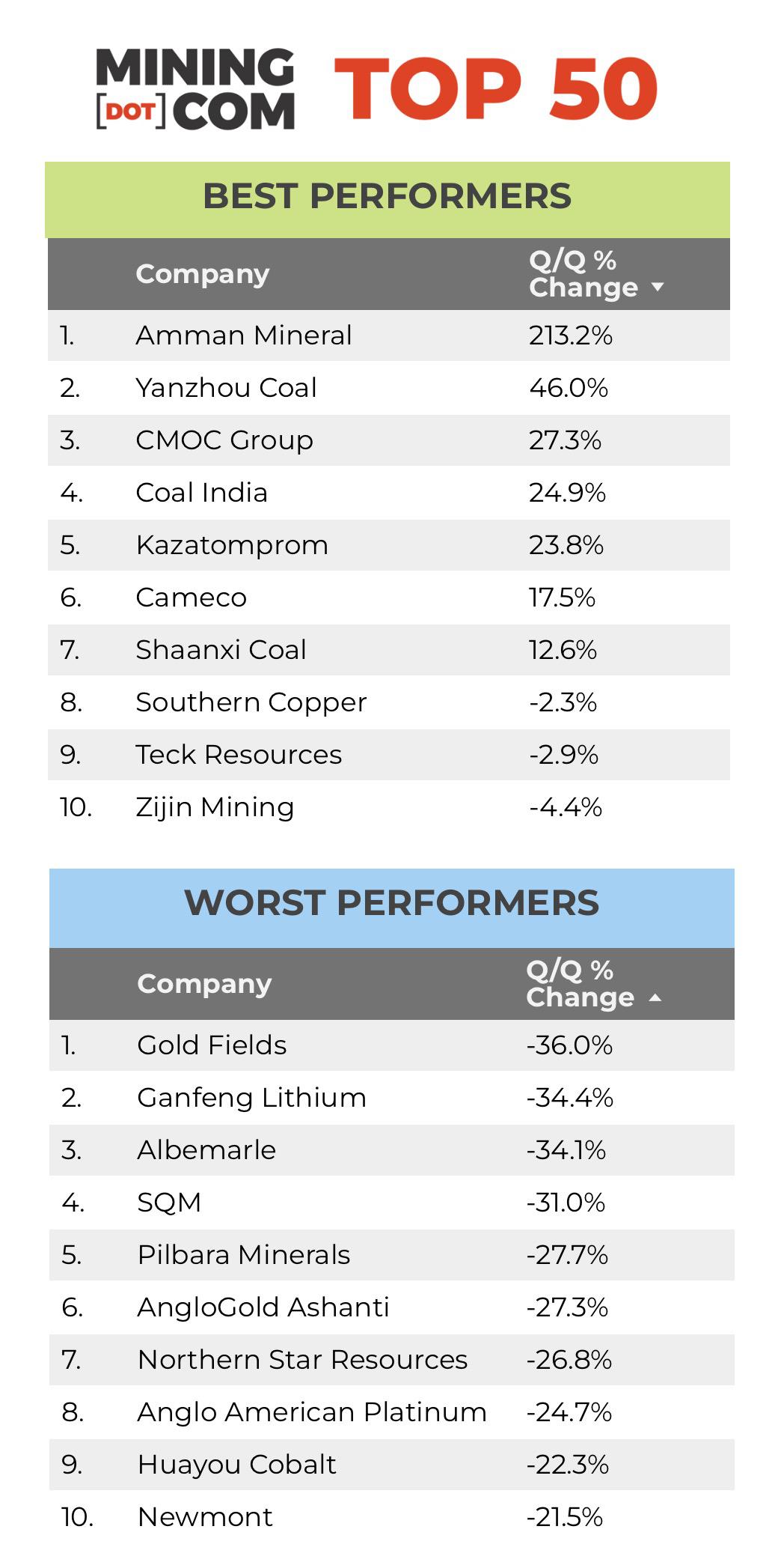Mining.com: ¿Cuáles son las 50 mineras más grandes del mundo?