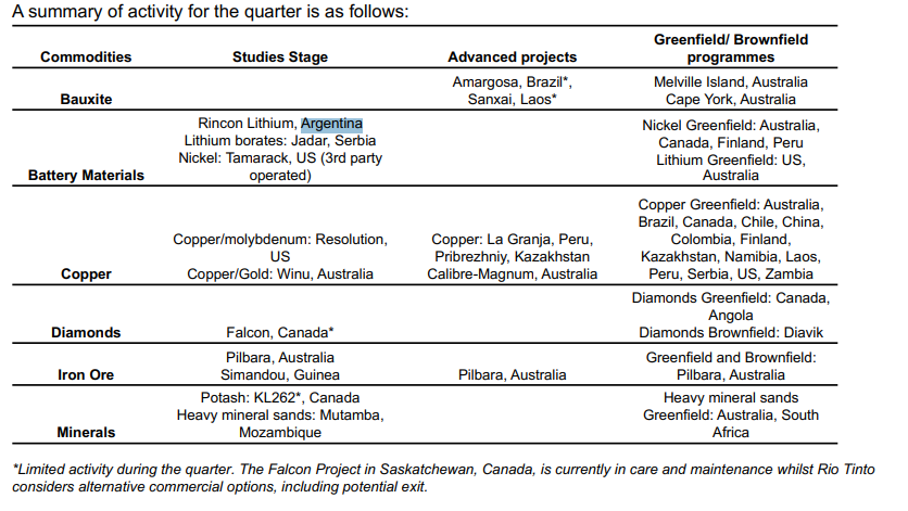 Rio Tinto refuerza sus metas para el cobre y apunta más al litio de Rincon